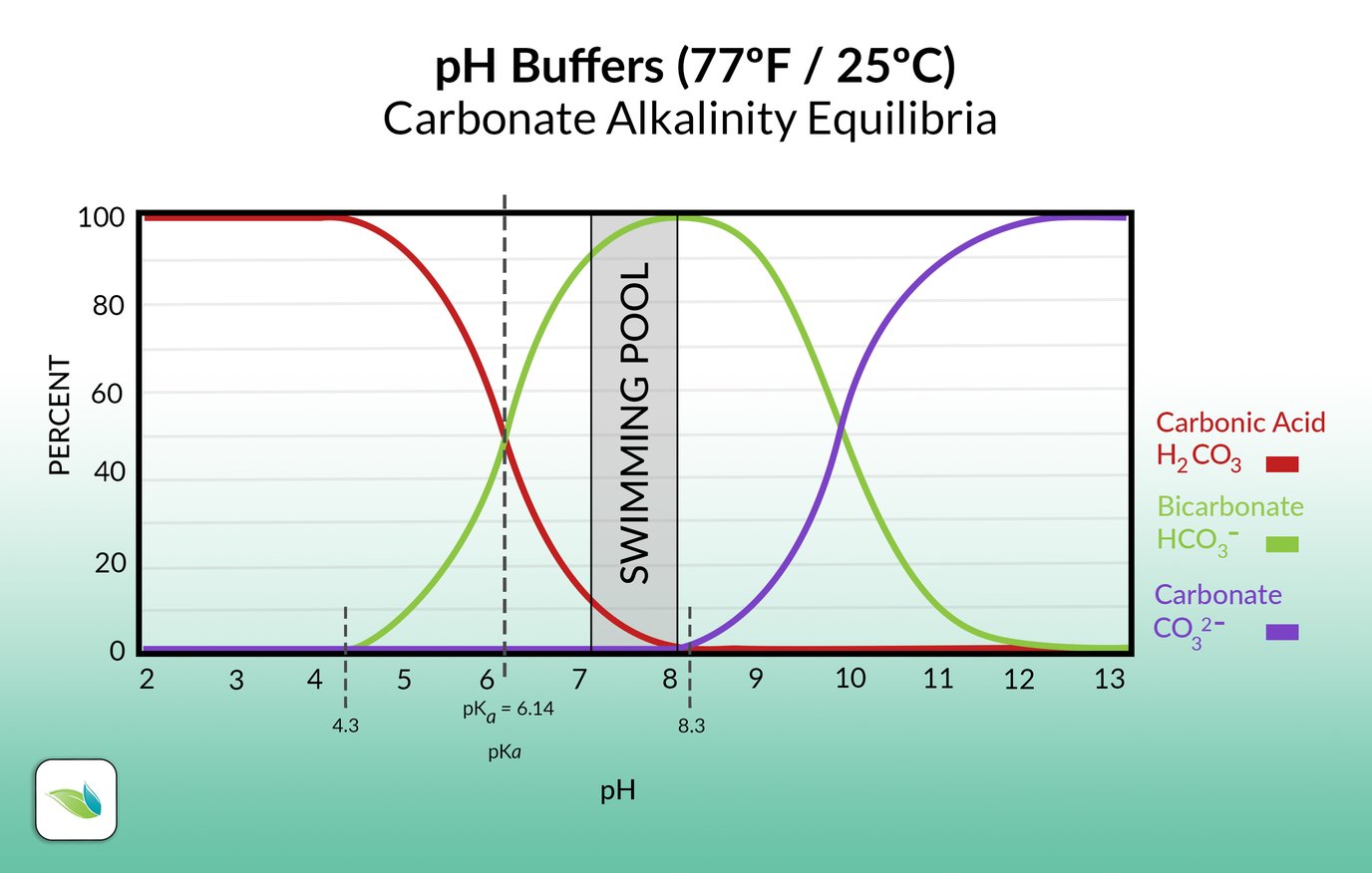 Why does Alkalinity rise in a pool using a CO2 feeder for pH control?