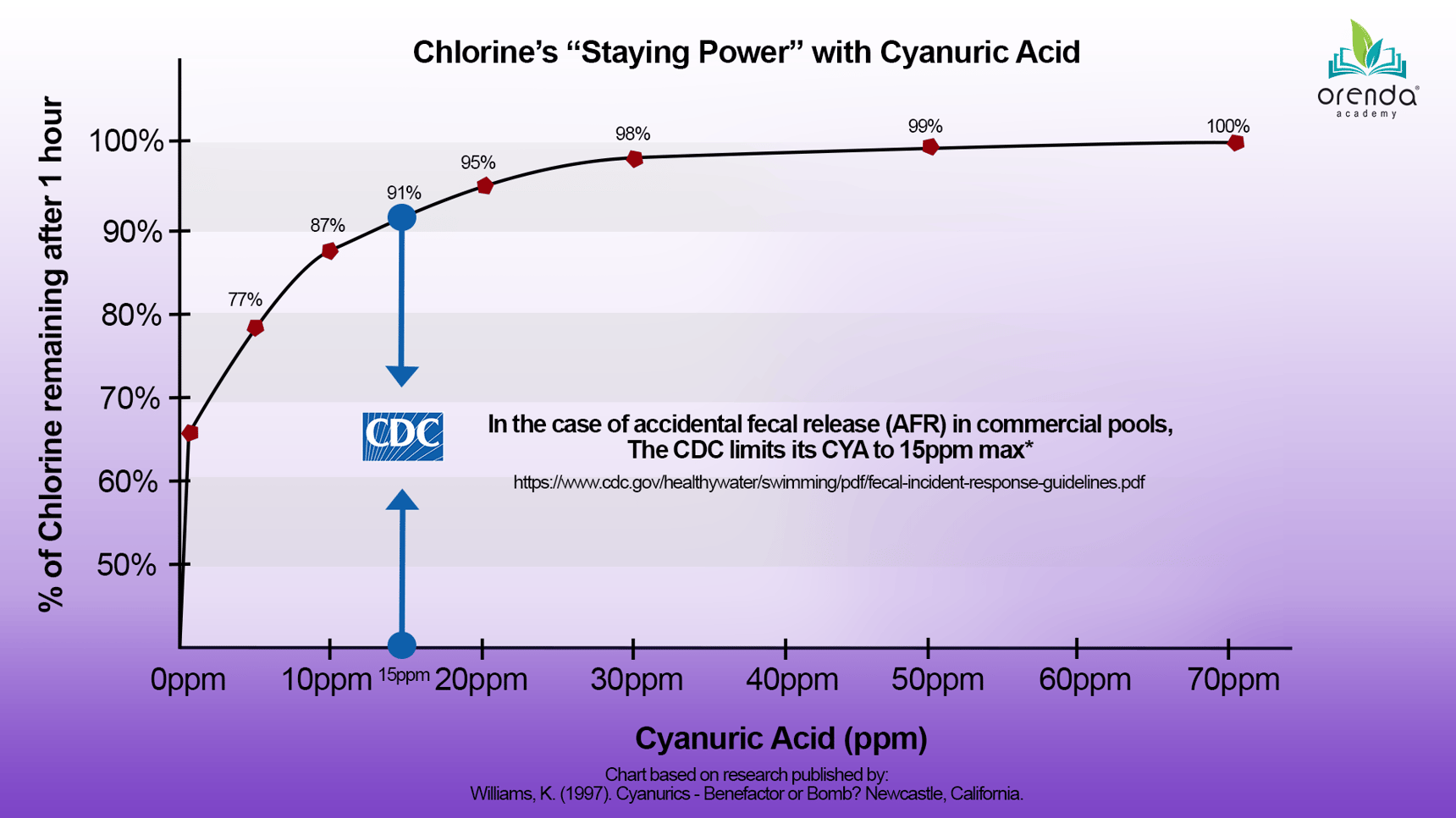What is the ideal Cyanuric Acid (CYA) level for a swimming pool?