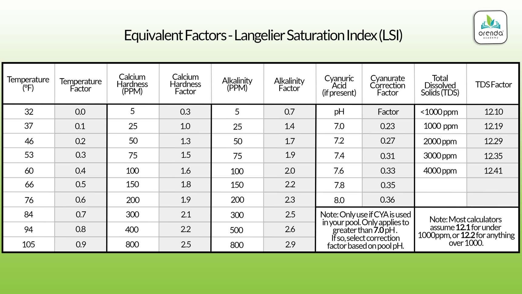 Why are the LSI results different in the Orenda Calculator® compared to ...